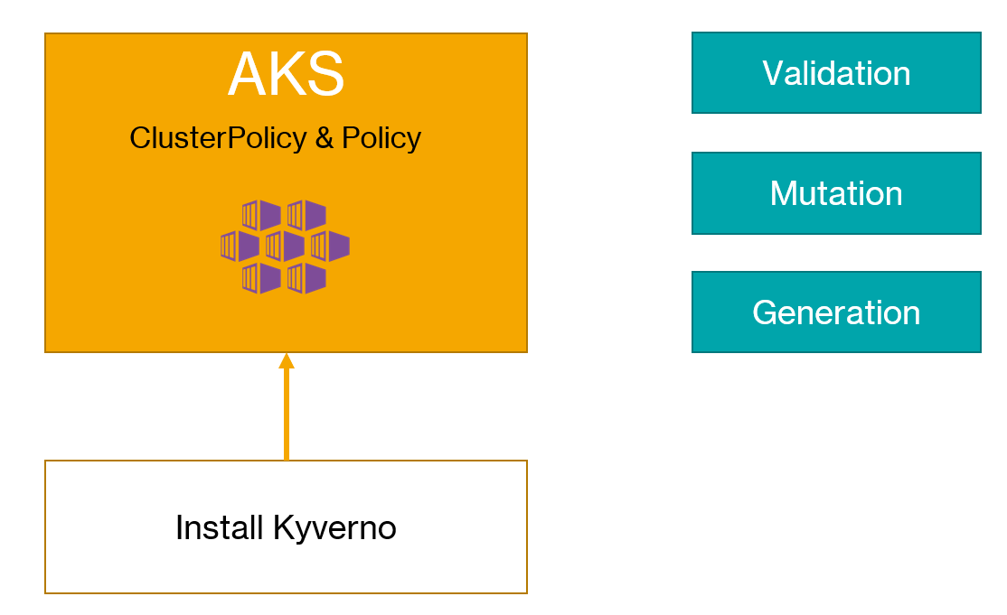 Using Kyverno for Kubernetes Policies – baeke.info