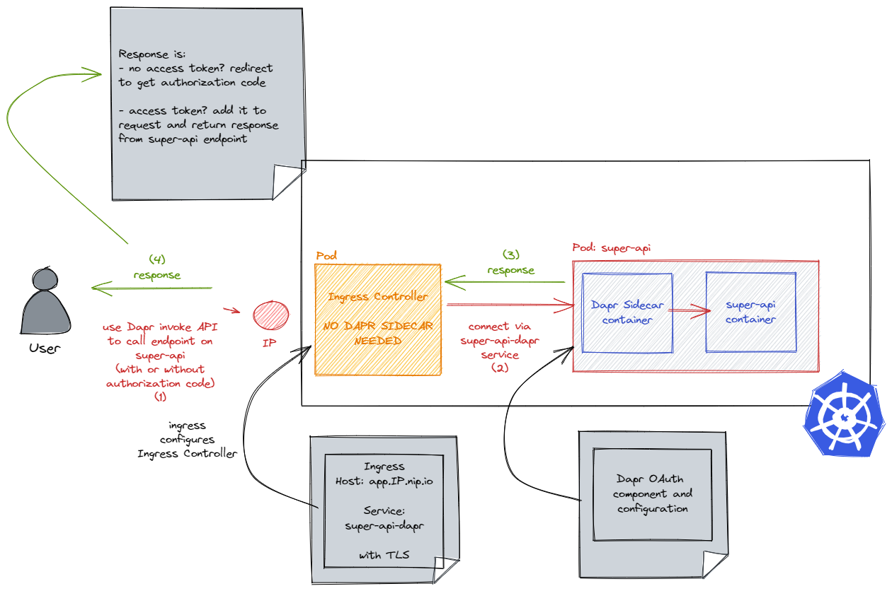 Learn to use the Dapr authorization middleware – baeke.info
