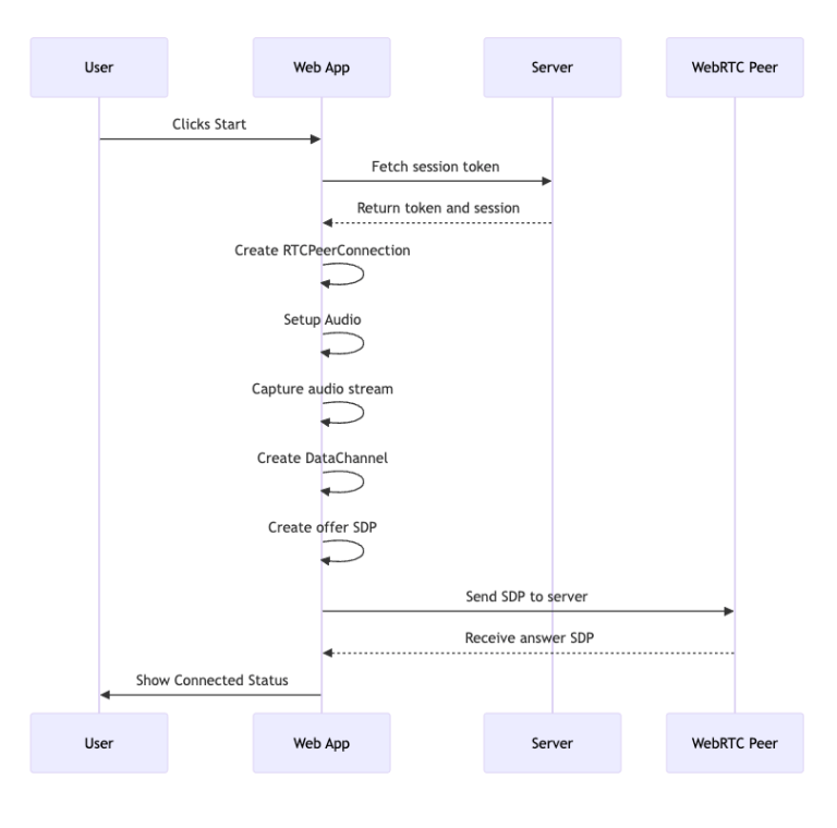 Using WebRTC with the OpenAI Realtime API – baeke.info
