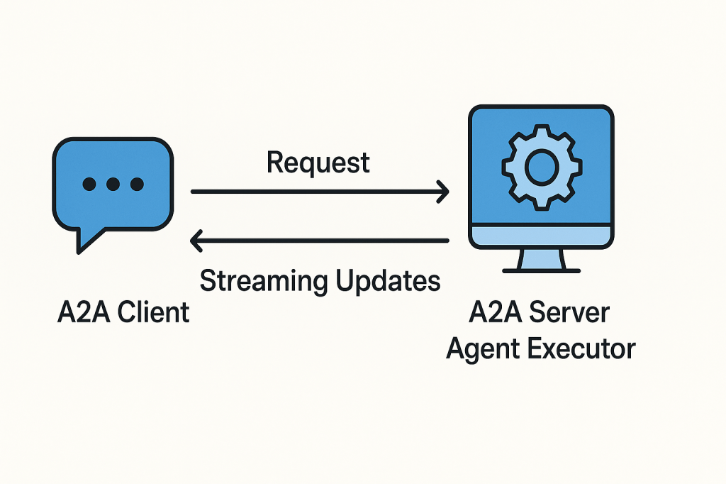 Using tasks with streaming in Google Agent2Agent (A2A) – baeke.info