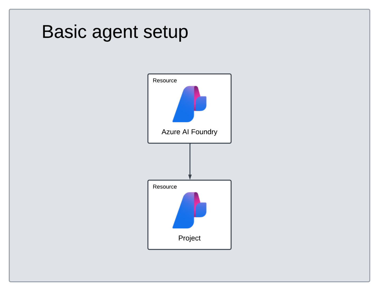 Deploying AI Foundry Agents and Azure Container Apps to support an ...