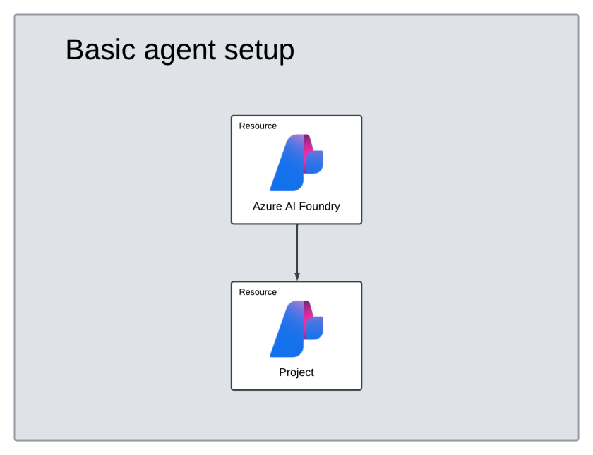 Deploying AI Foundry Agents and Azure Container Apps to support an ...