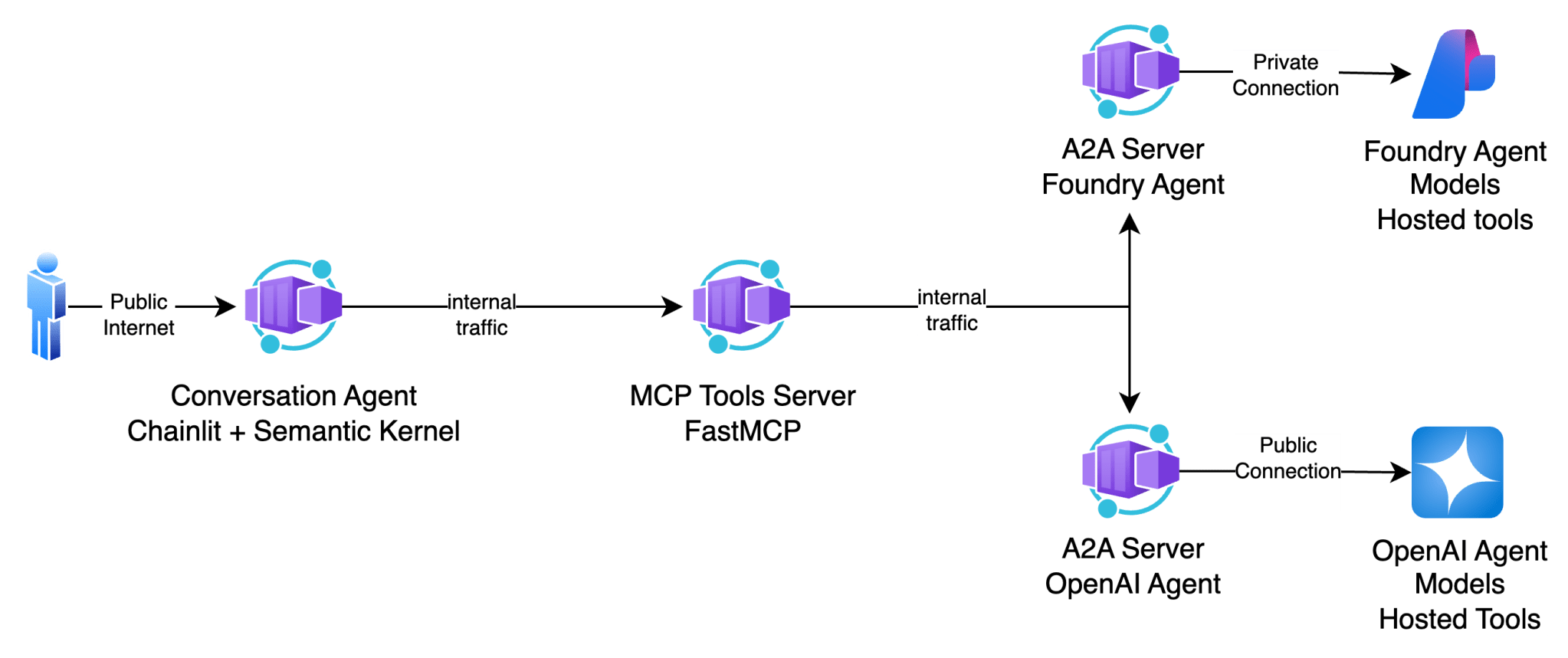 Deploying a multi-agent solution with MCP and A2A to Azure Container ...