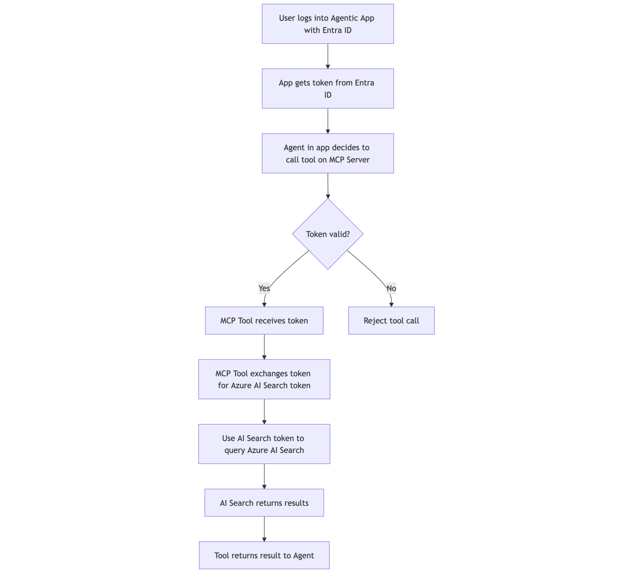 End-to-end authorization with Entra ID and MCP – baeke.info